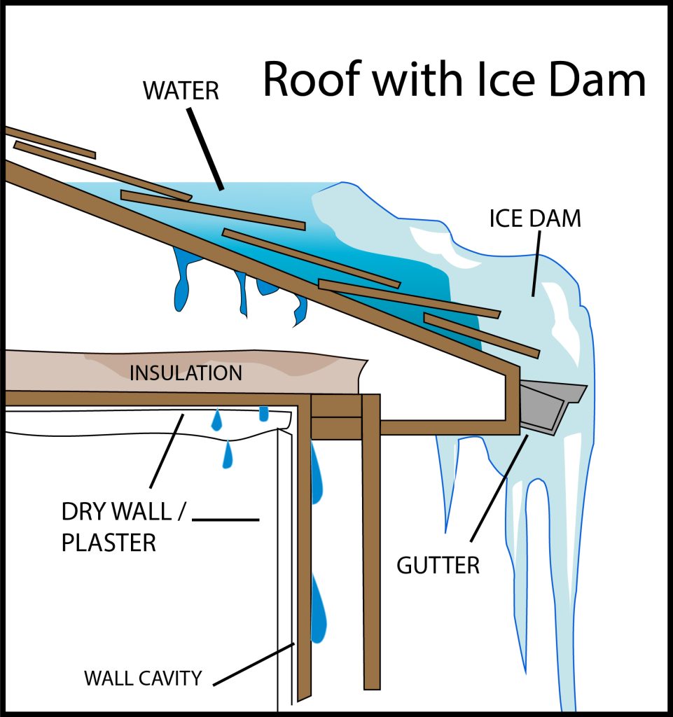 Understanding Ice Dams: 5 Tips Helpful For Homeowners - Paul Davis ...